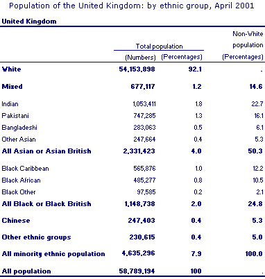 Mixed-Race Individuals: UK national statistics, Race comparison